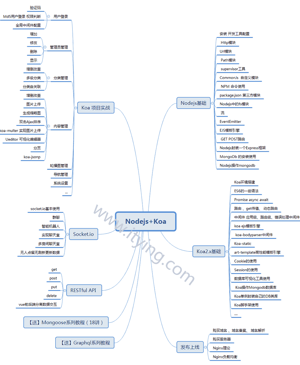 Koa教程_Koa2+Nodejs+MongoDb打造企业级CMS前后端全栈项目实战视频教程(大地-已更新100讲）_IT营